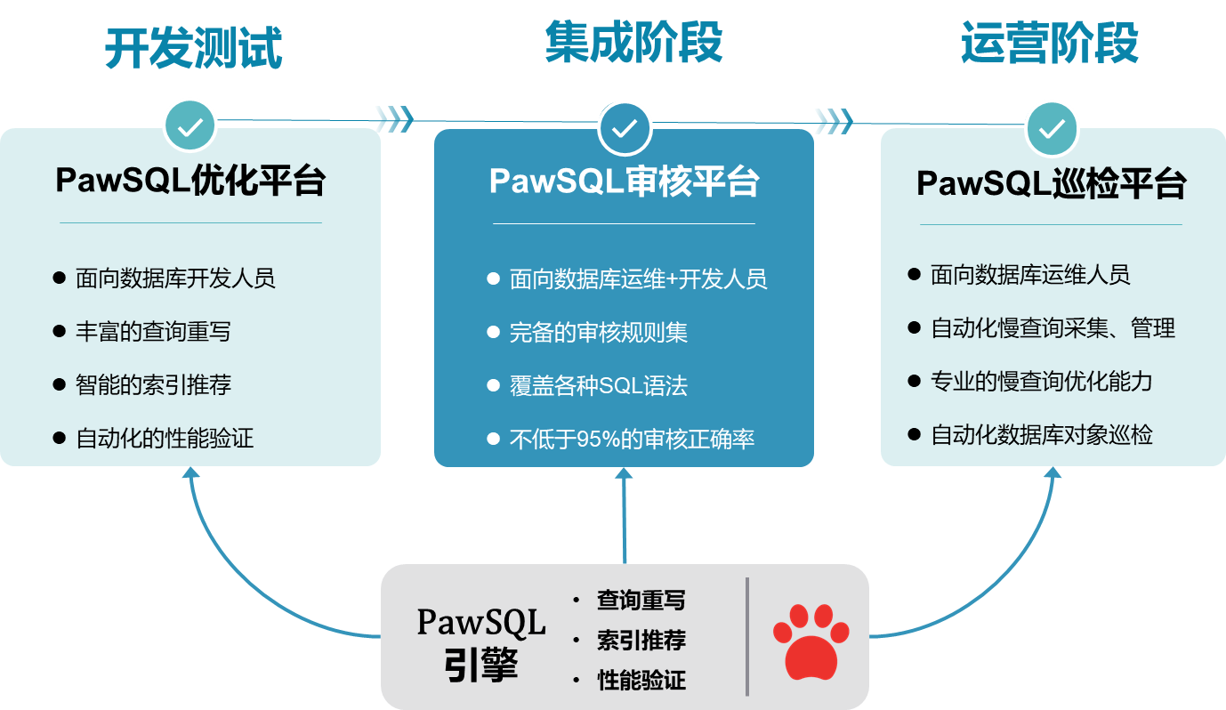 PawSQL | Optimize your SQL queries by Clicks!