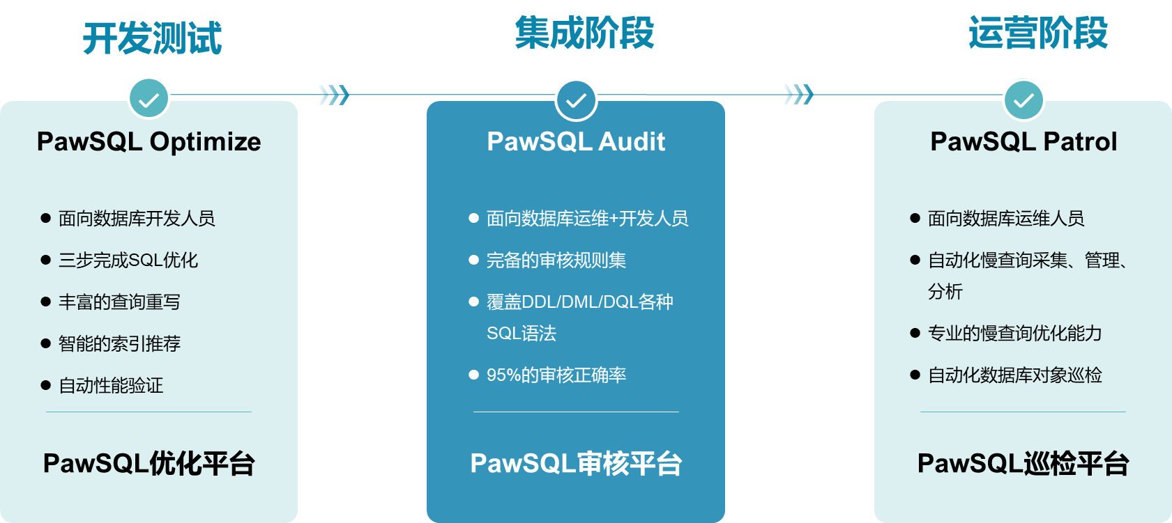 PawSQL